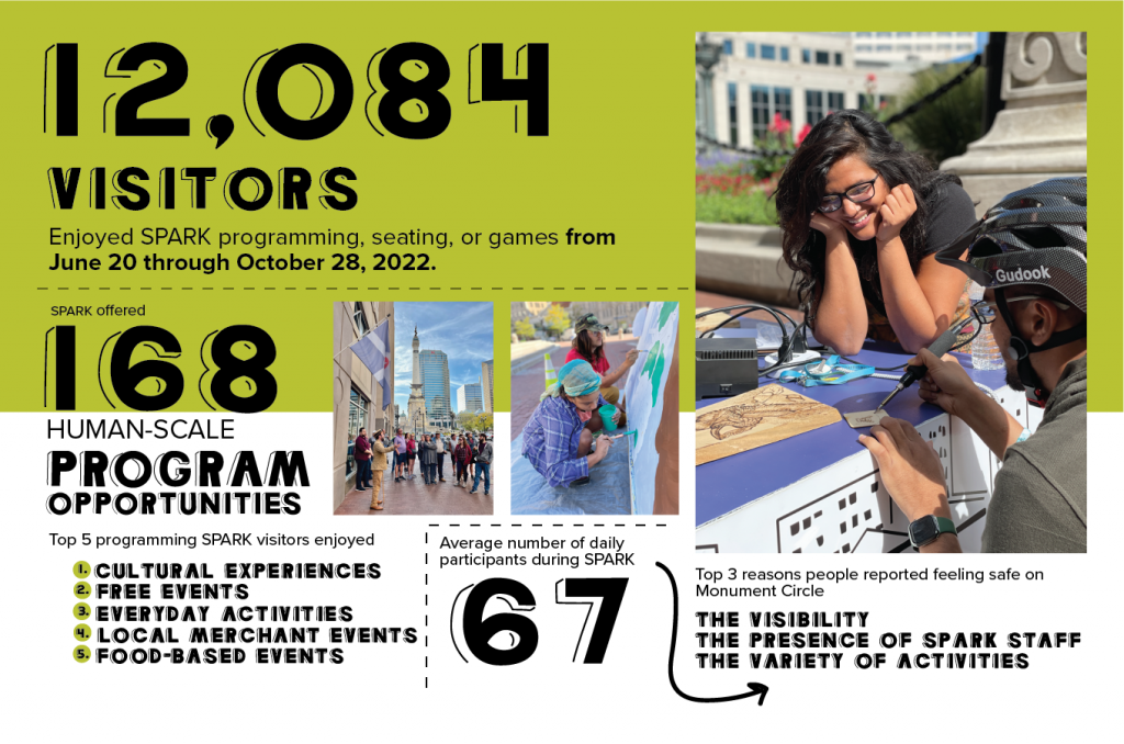 SPARK 2022 by the numbers | SPARK on the Circle